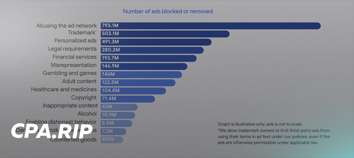 Google tells about a massive AI-enabled crackdown on advertising violations - CPA.RIP