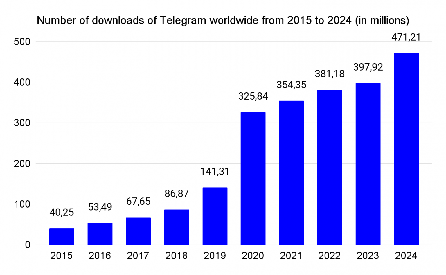 Telegram statistics on users, downloads, and revenue - CPA.RIP