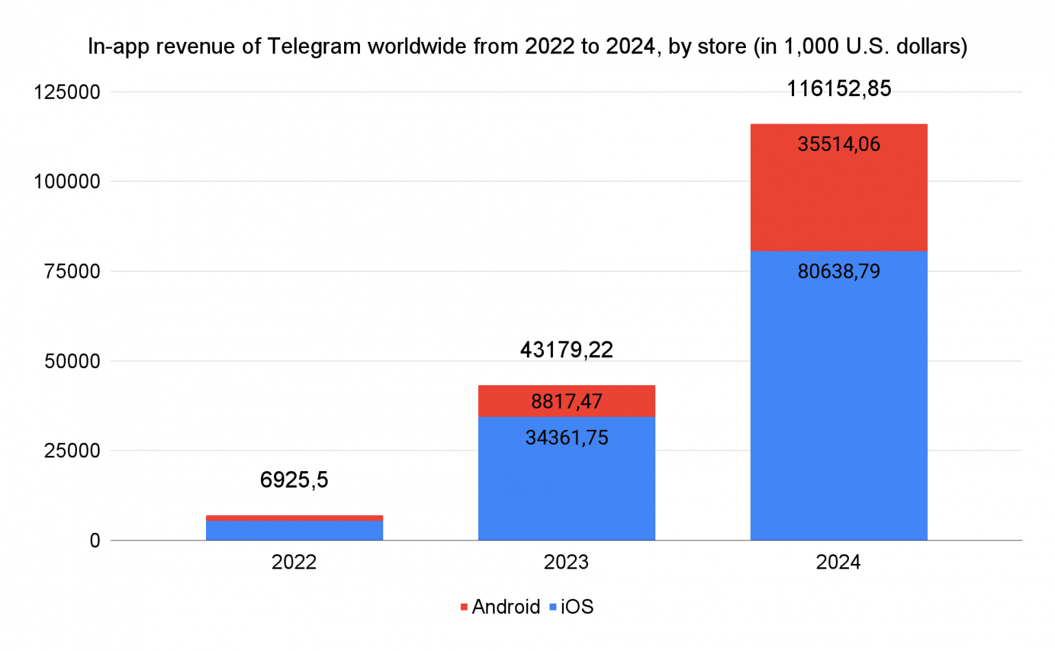 Telegram statistics on users, downloads, and revenue - CPA.RIP