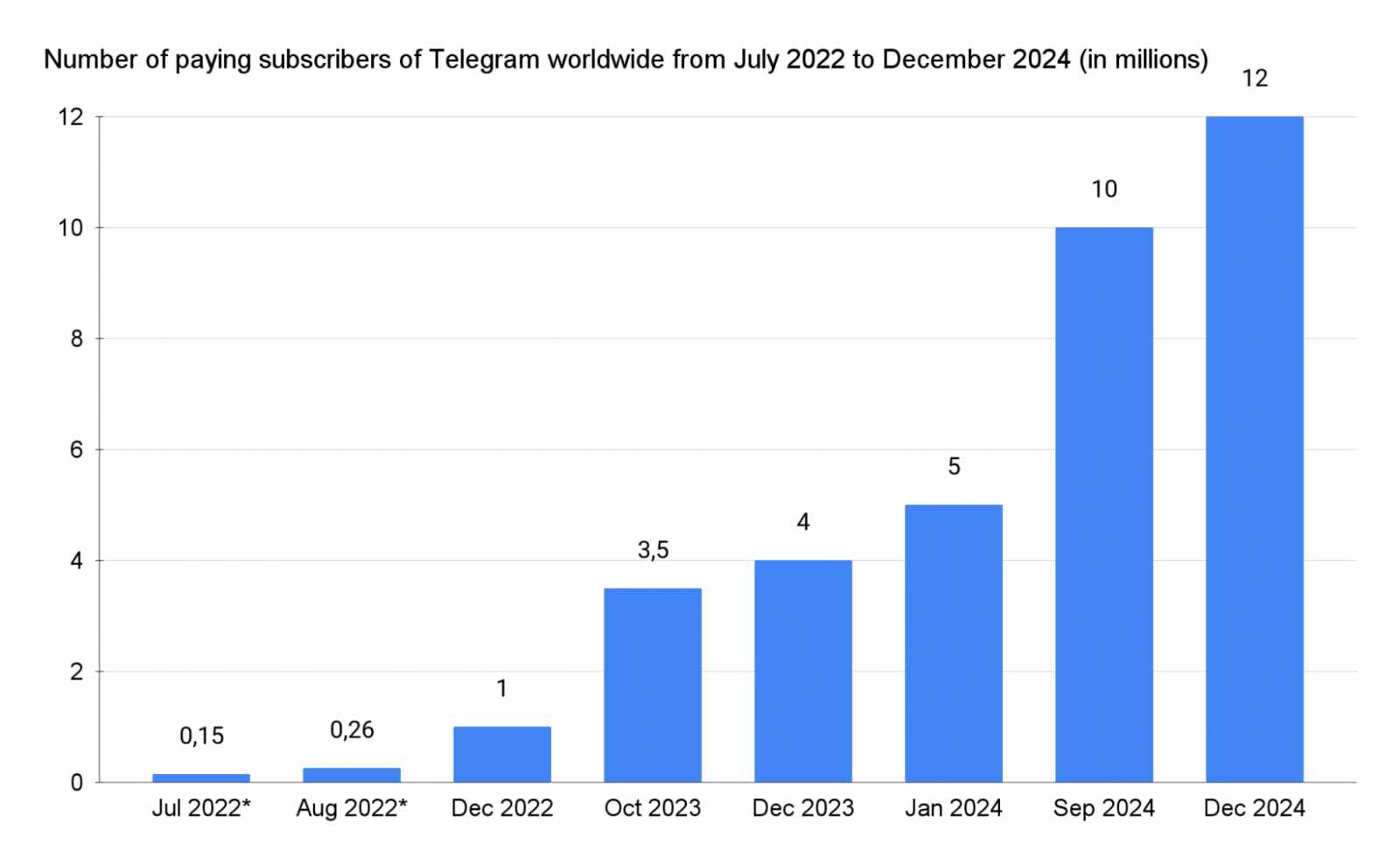 Telegram statistics on users, downloads, and revenue - CPA.RIP