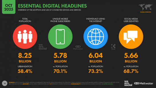 “Digital 2026 Global Overview Report”: global digital trends in 2025 ...