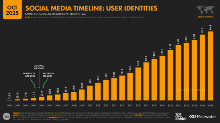 “Digital 2026 Global Overview Report”: global digital trends in 2025 ...