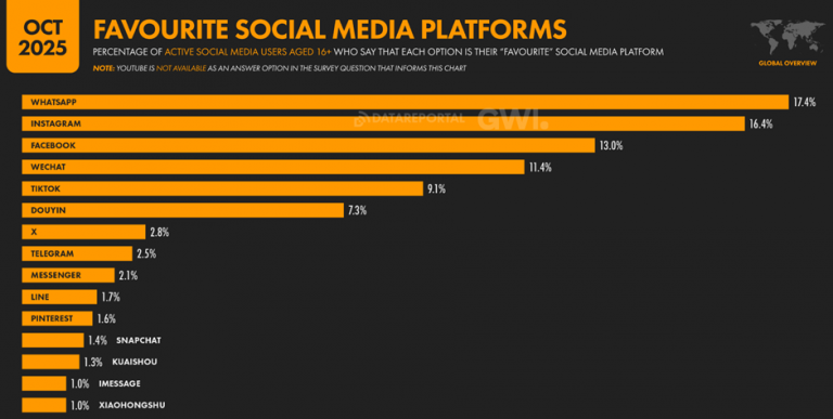 “Digital 2026 Global Overview Report”: global digital trends in 2025 ...