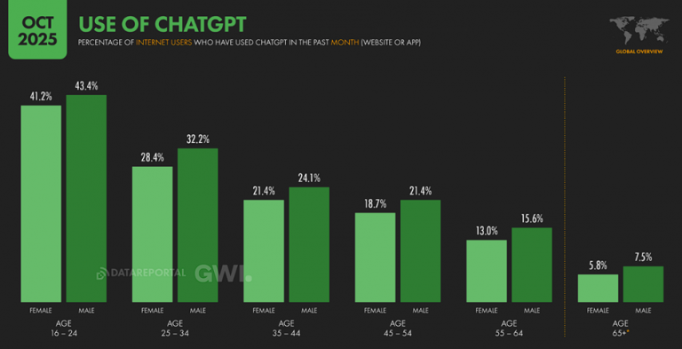 “Digital 2026 Global Overview Report”: global digital trends in 2025 ...