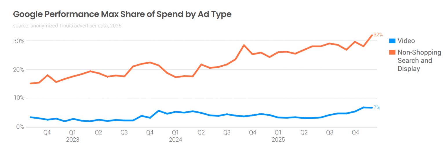 Analysis of Google advertising campaigns in Q4 2025 - CPA.RIP