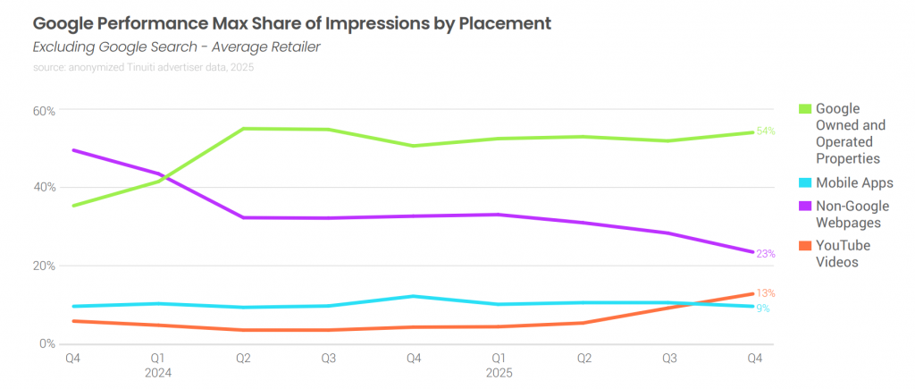 Analysis of Google advertising campaigns in Q4 2025 - CPA.RIP